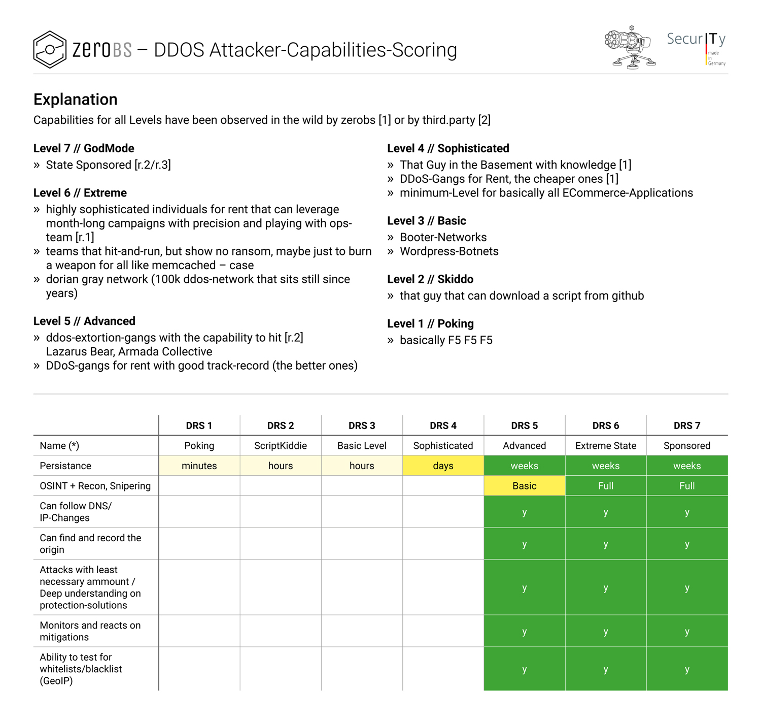 DRS – DDoS Resiliency Score